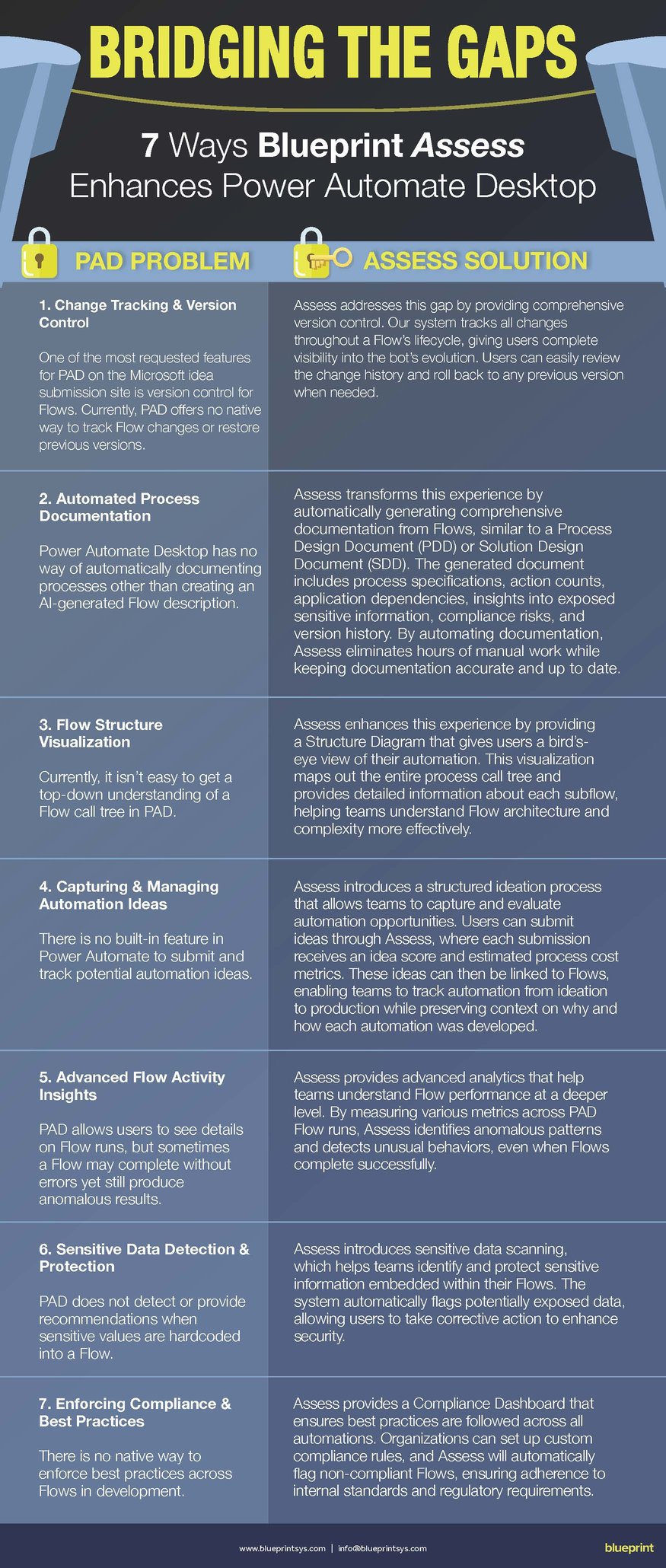 Infographic Bridging The Gaps How Blueprint Assess Enhances Power